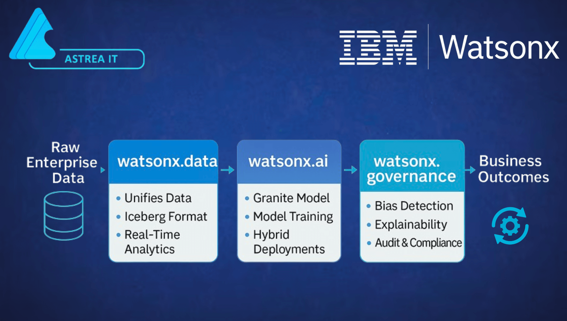 IBM's Watsonx | Astrea IT Services